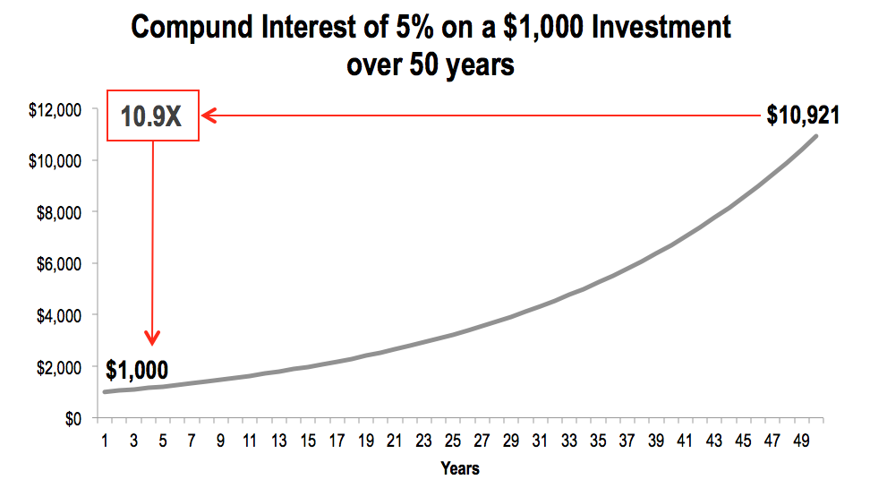 Knowledge Is a Compound Interest Cloud - REST OF US